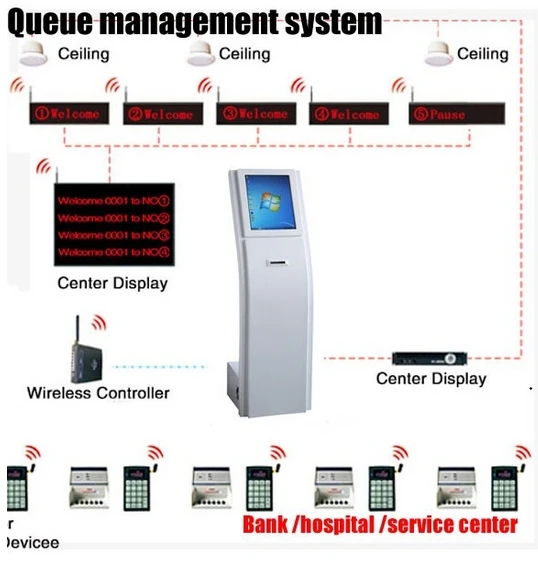 Queuing System In Hospital