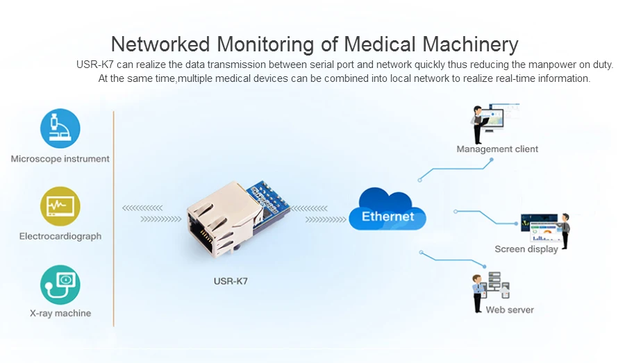 USR-K7 Industrial Super Port TTL UART Ethernet Module Modbus RTU to Modbus TCP/IP Module with Modbus