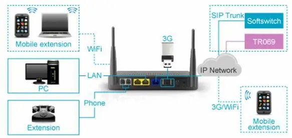 3G-Wifi-all-in-one-ip-pbx-for-soho-voip-router-intercom-system.jpg