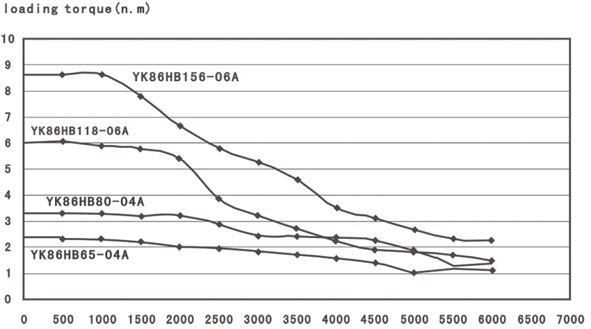 YAKO 2 фазы Nema34 8.5N.m шаговый двигатель YK86HB118-0613A 86 гибридный шаговый двигатель с 4 ...