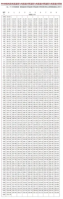 Pt100 Resistance Tables Shopping Online | www.pinnaxis.com