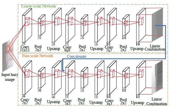 GitHub - raven-dehaze-work/MSCNN_Keras: "Single Image Dehazing via Multi-scale Convolutional ...