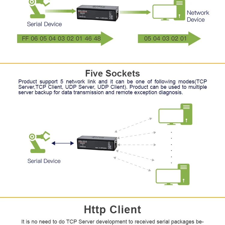 Serial Port RS232 To Ethernet Device Server Converter IOT Elfin-EE10 ...
