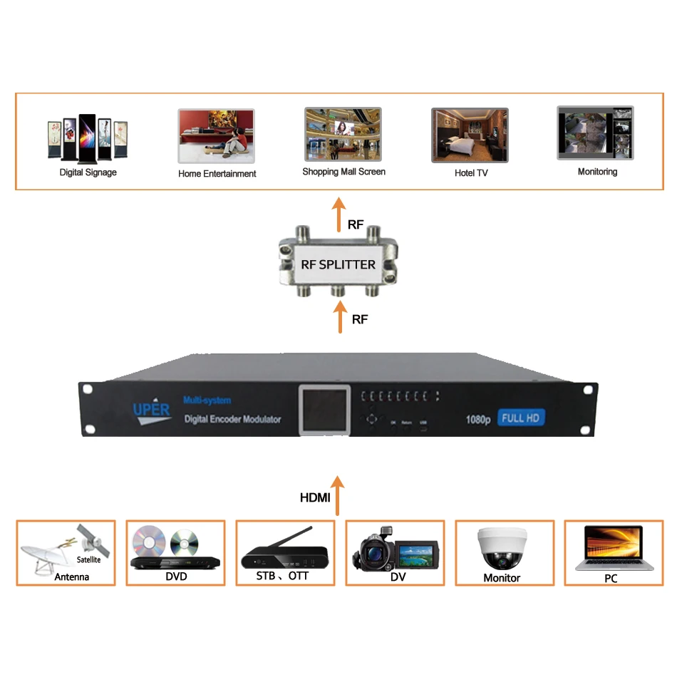 1U Rack 1 channel HDMI to DVB-T HD digital TV Encoder Modulator 1 Route ...