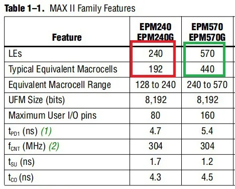 Купить плюс Макс II epm570, система минимальная плата, рынке плата ...