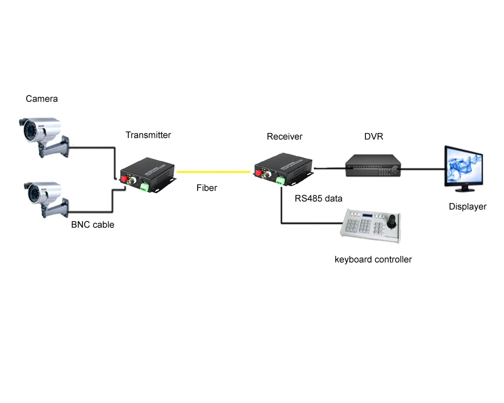 1 CH Video Fiber Optical Media Converters -1 BNC Transmitter Receiver ...