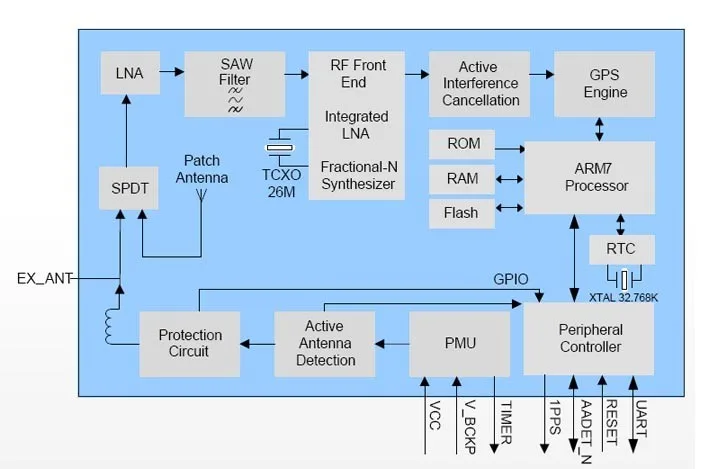 China Low Price Free Ship L80 L80-M39 GPS With Antenna Module External ...