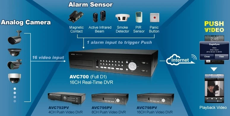 AVTECH AVC708H 16 channel H.264 All In One DVR Push Video EagleEyes ...