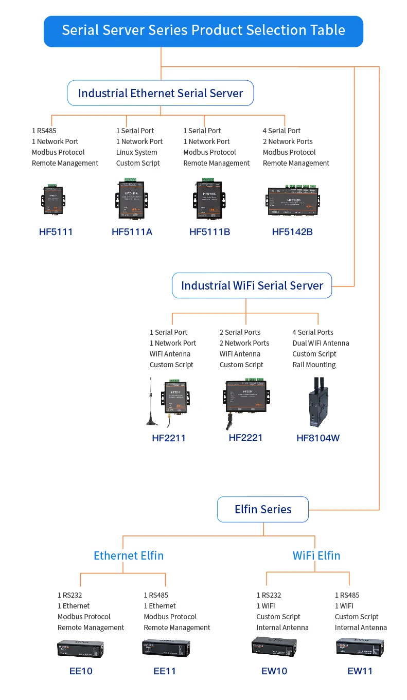 Elfin EE11 Modbus TCP Protocol Serial port RS485 to Ethernet device server module support Elfin ...