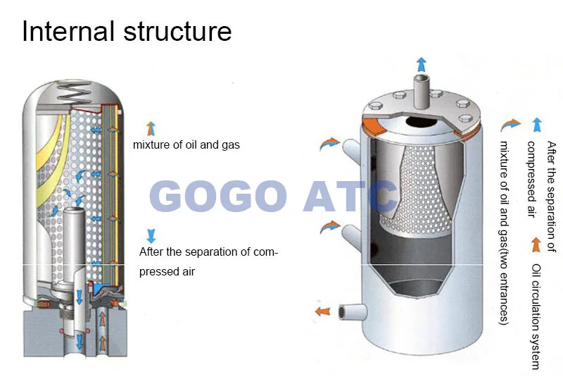 Rotary Screw Air Compressor Oil Separator Sale Retailers | www.pinnaxis.com