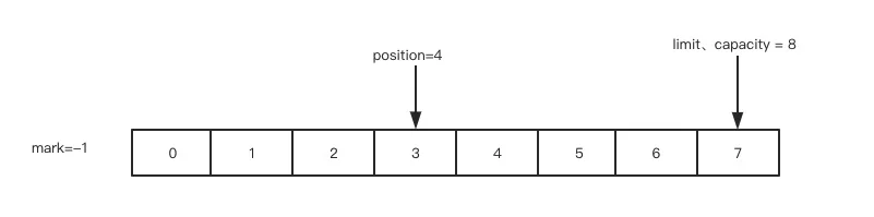 ByteBuffer浅显易懂的图解原理 | 紫夜の博客
