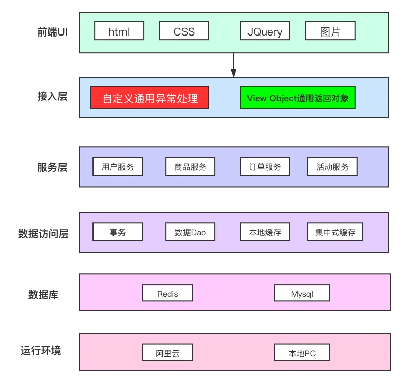 GitHub - solthx/secKill: 手机销售平台电商项目