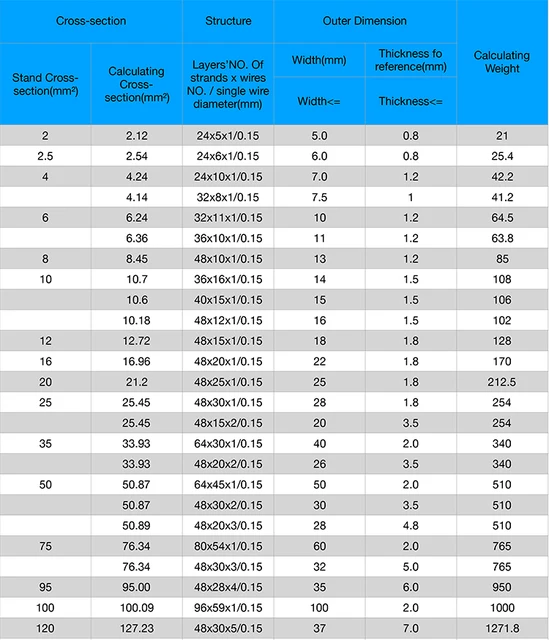 EE18: CURRENT CARRYING CAPACITY OF CABLES POWER RATING OF, 56% OFF