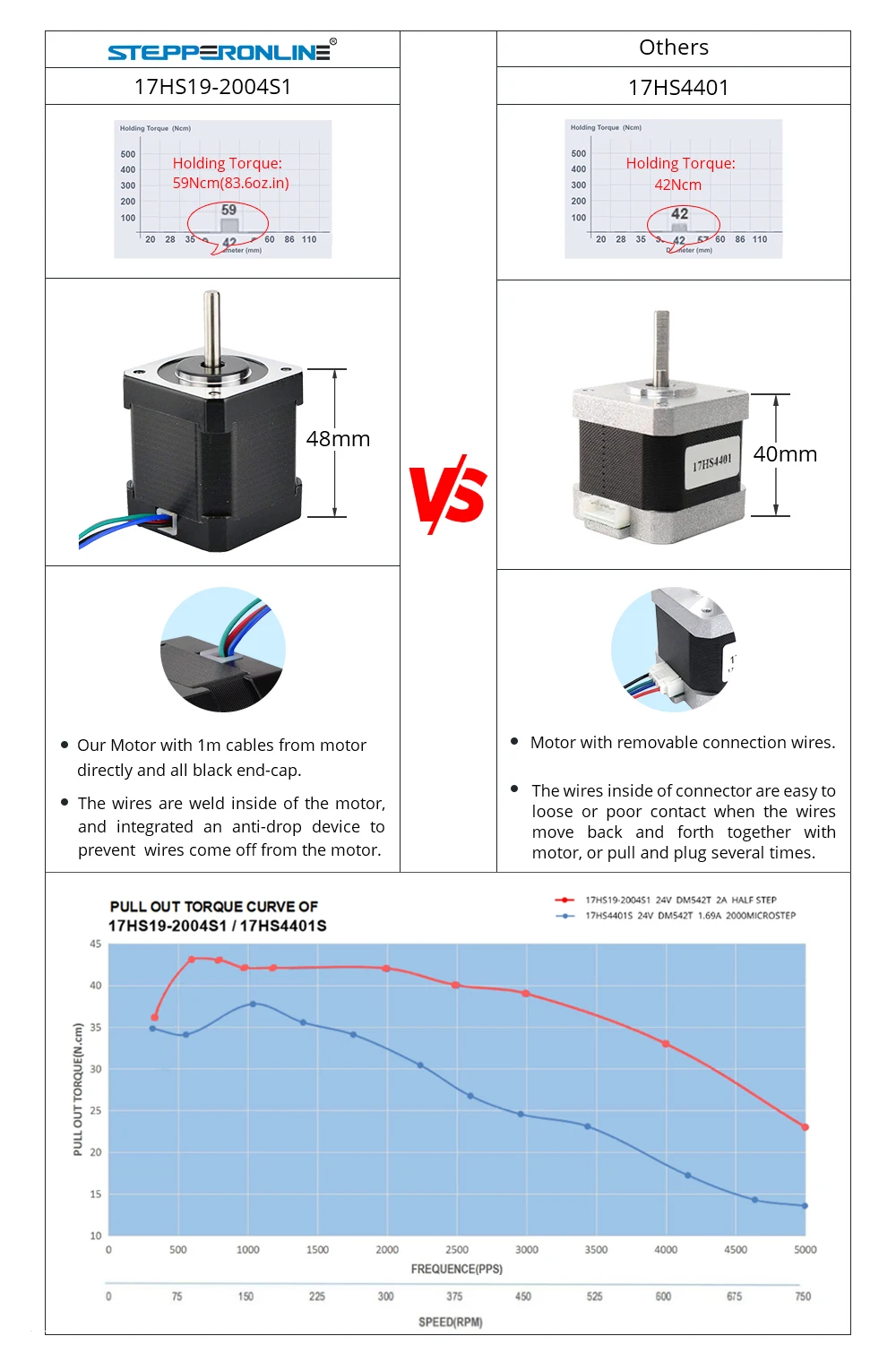 Nema17 Stepper Motor 42BYGH Motor 48mm 2A 17HS19-2004S1 Nema 17 Motor 4 ...