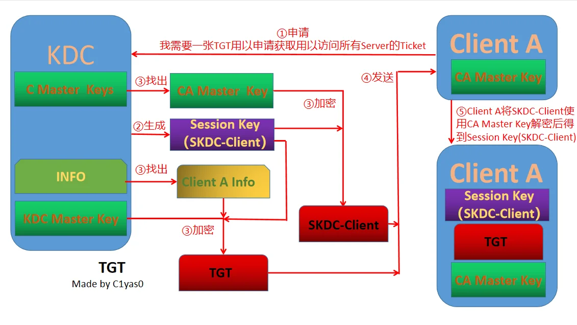 Kerberos认证原理(原创图解+详解)_kerberos认证过程图解-CSDN博客