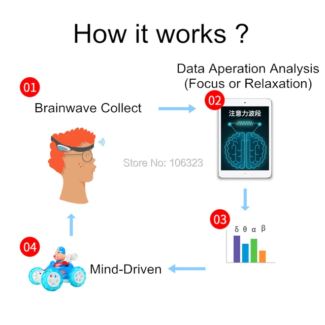 New High Tech Toys, Brainlink with Stunt Car, Mindlink Brain Wave ...
