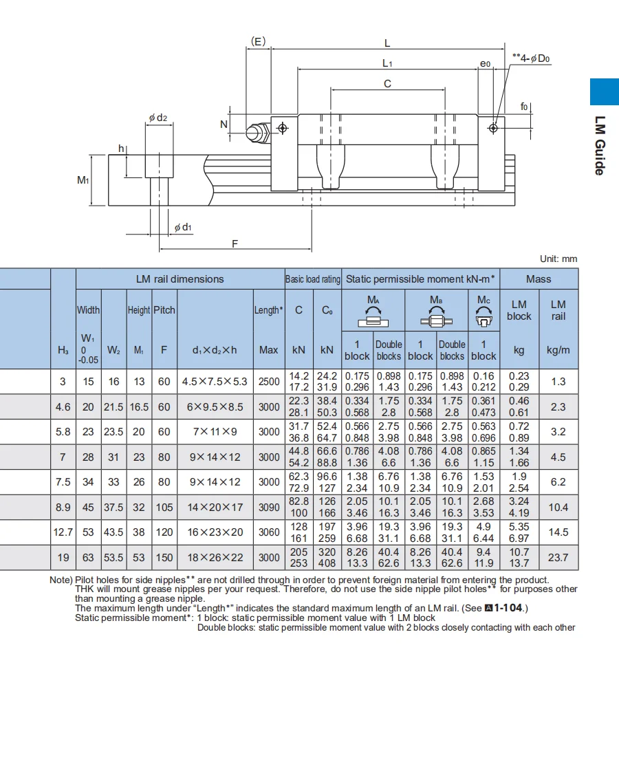 Original New THK linear guide SHS 35 SHS35 SHS35C SHS35CUU SHS35CSS ...