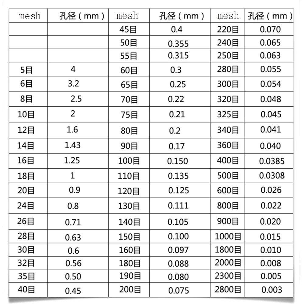 Sifter Screen Size Chart