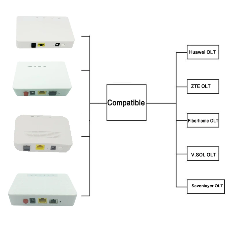 Modem GPON Là Gì? Khám Phá Công Nghệ Mạng Quang Thụ Động