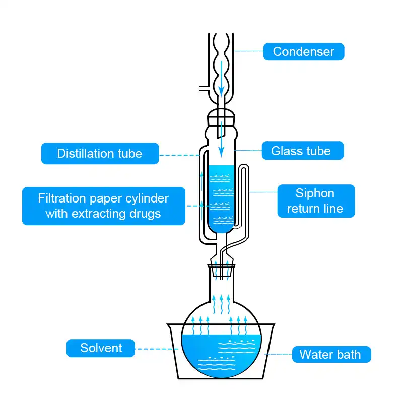 1000ml Glass Soxhlet extractor Extraction device The Soxhlet Apparatus ...