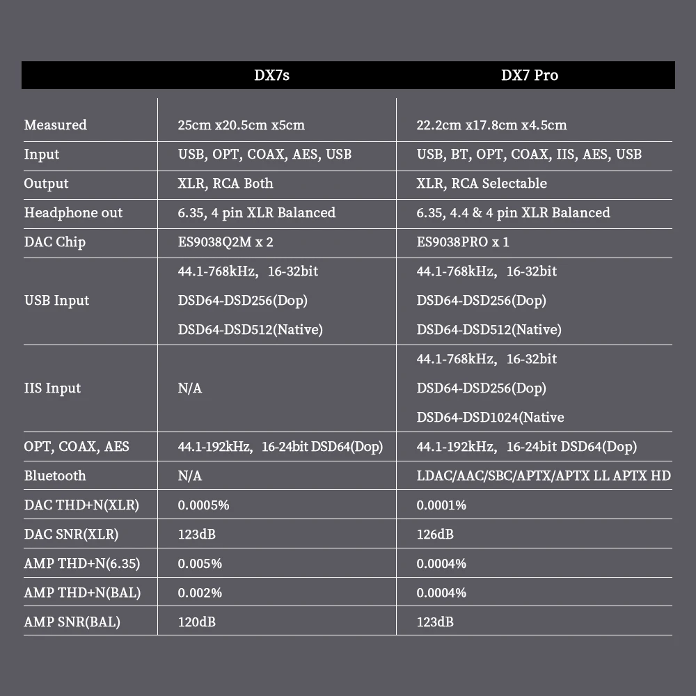 Topping DX7 Pro HIFI DAC Balanced Headphone Amplifier