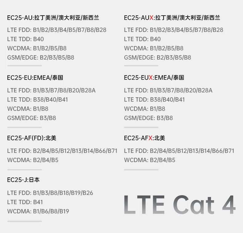 Chine prix bas en stock Quectel EG25-G Global Band EC200T-EU EC25-AUX ...