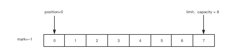 ByteBuffer浅显易懂的图解原理 | 紫夜の博客