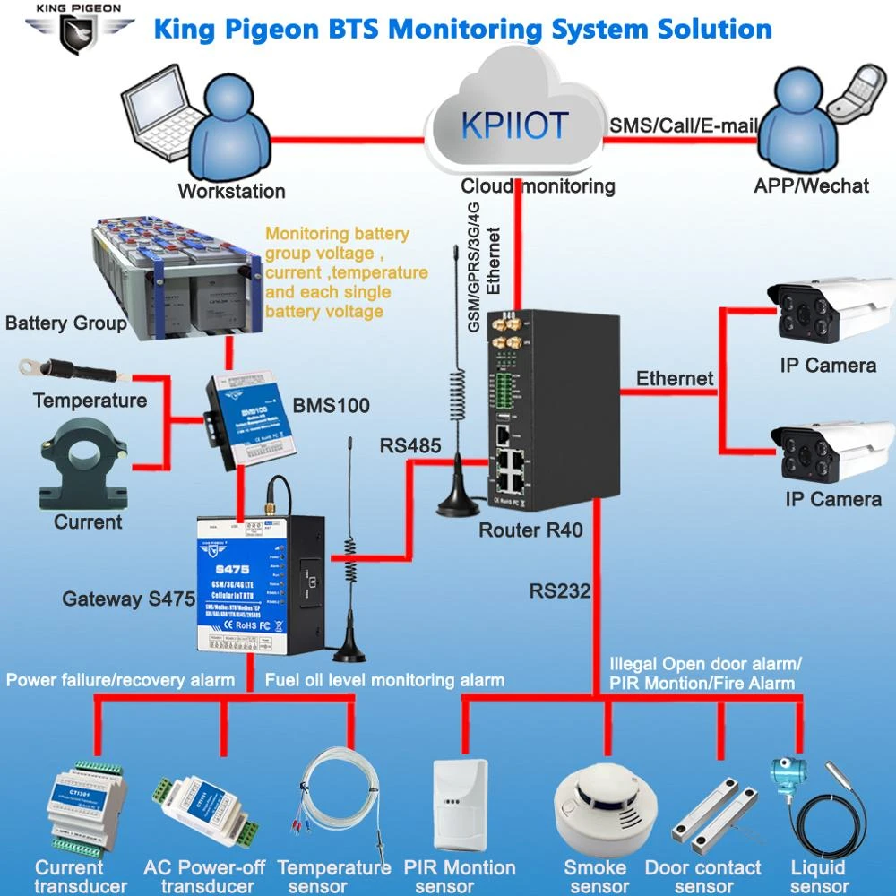 King Pigeon Bts Monitoring System Solution - Iot Host Controller ...