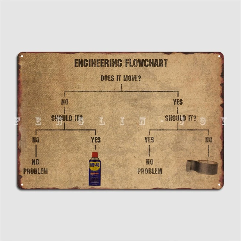 Techniek Flowchart Meme Duct Tape En Wd-40 Metalen Bord Muur Cave Muur Vintage Plaques Emaille ...