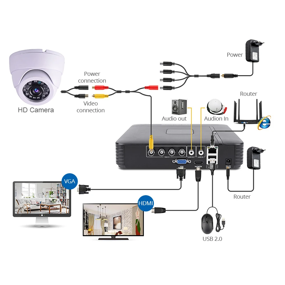 Cctv Camera Dvr Connection