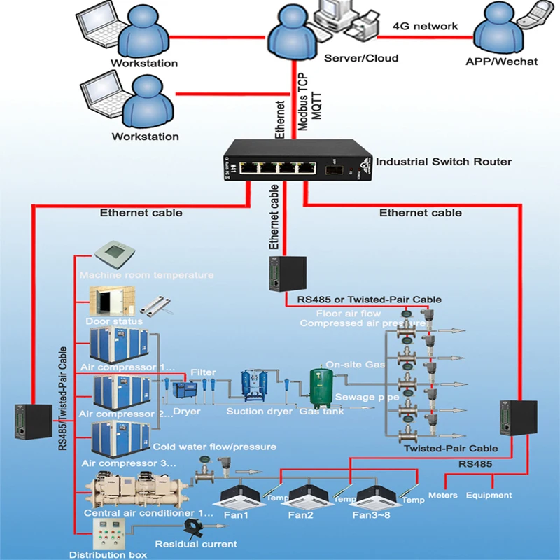 Air Compressor Central Air Conditioner Remote Monitoring IoT Solution