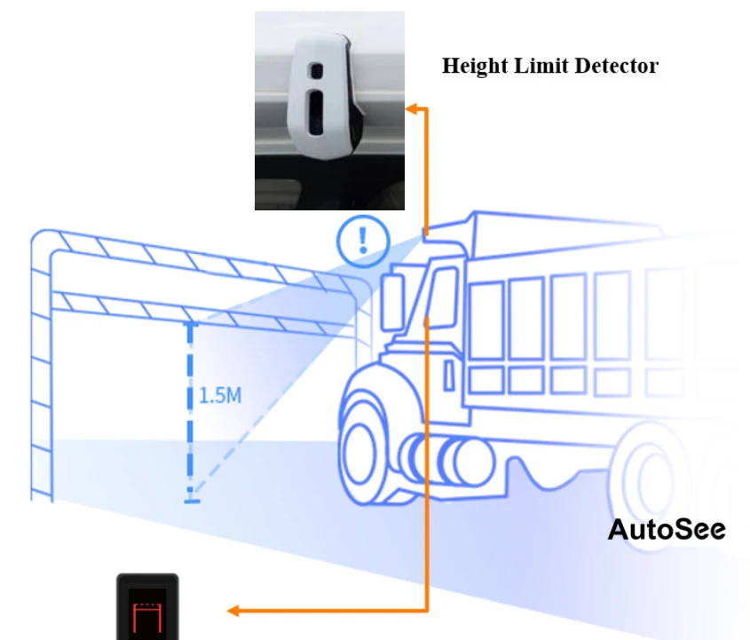 Motorhome Bus Truck Caravantrailer Height Limit Detector Warning System ...