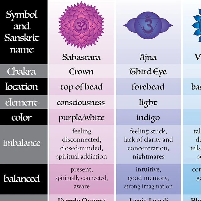 Chakra Chart