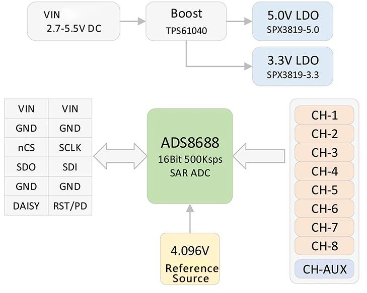 ADS8688 8채널 DAQ 모듈 (ADS8688 Data Acquisition Module -8 CH)