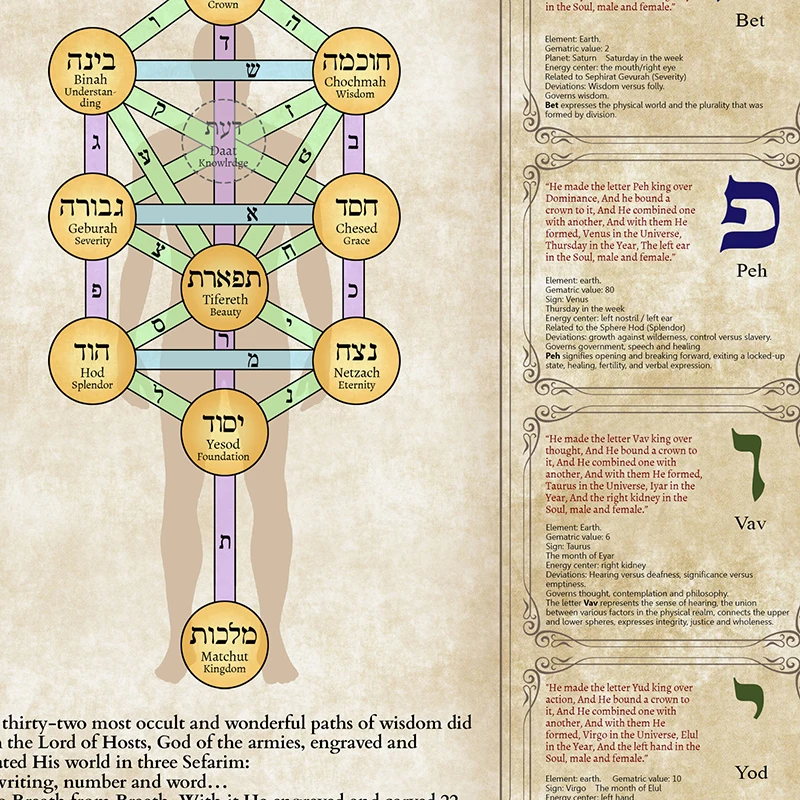 The 72 Names of God and their Divine Qualities Print Kabbalah Poster Healers Gifts Meditation ...