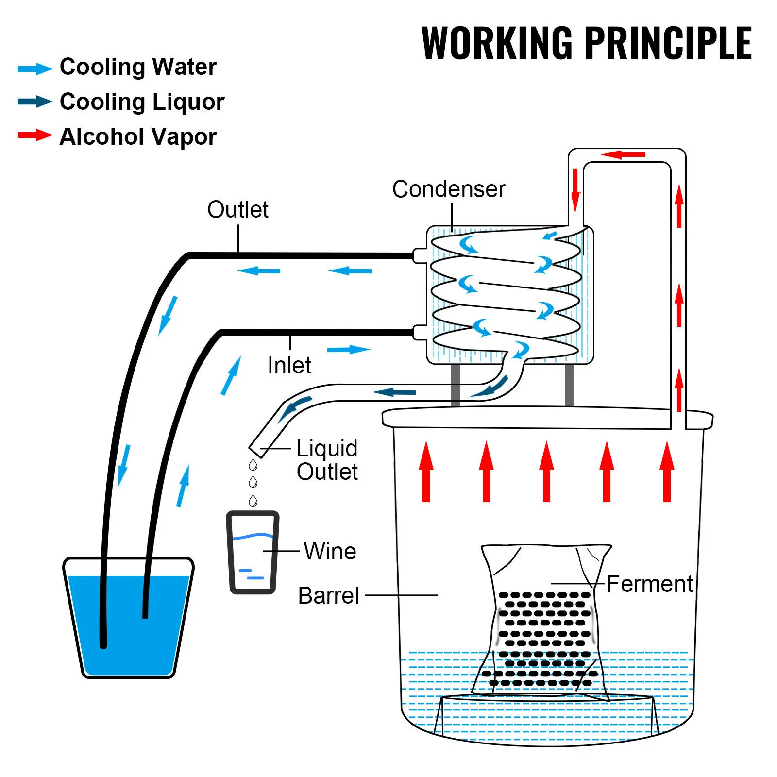 Wine Distillation Process