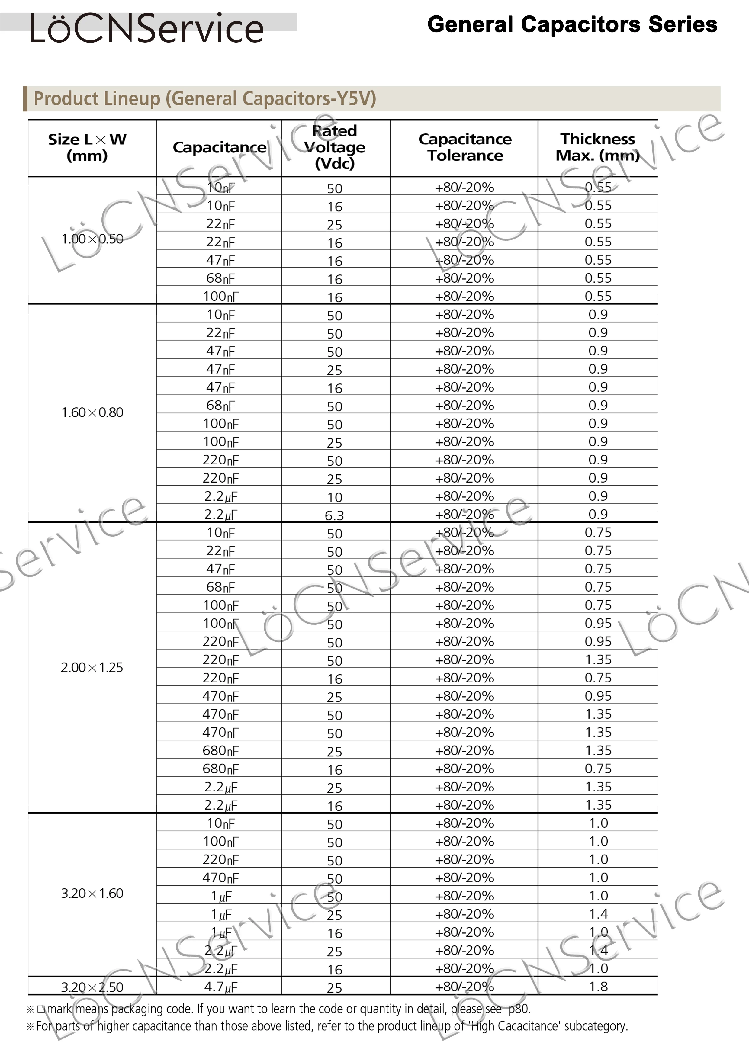 Конденсаторы LoCNService 15000 шт. 0201 COG/NPO RoHS 50 в 0.25% 0.5% ...