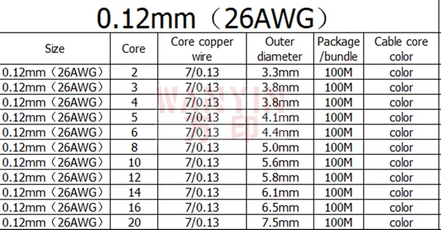 10m PVC cable 2 3 4 5 6 7 8 10 12 14 16 20 24 core control signal wire ...