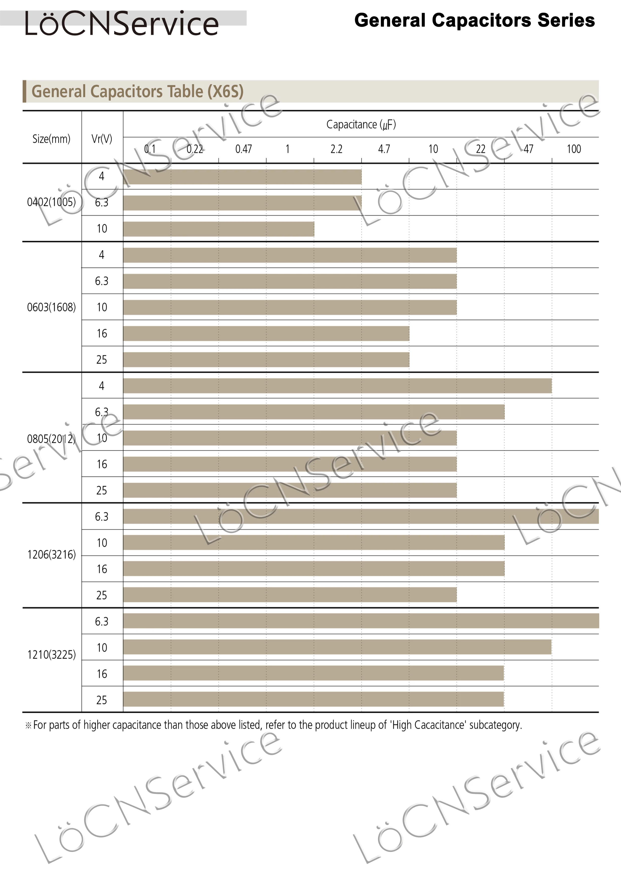 Конденсаторы LoCNService 15000 шт. 0201 COG/NPO RoHS 50 в 0.25% 0.5% ...