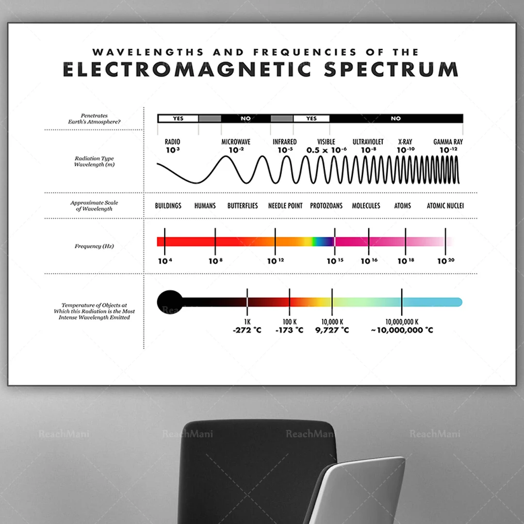 Electromagnetic Spectrum Chart For Kids