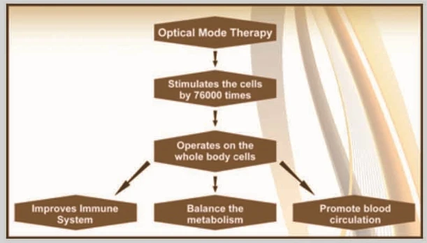 High Potential Therapy Device YJT High Electrical Potential Therapy