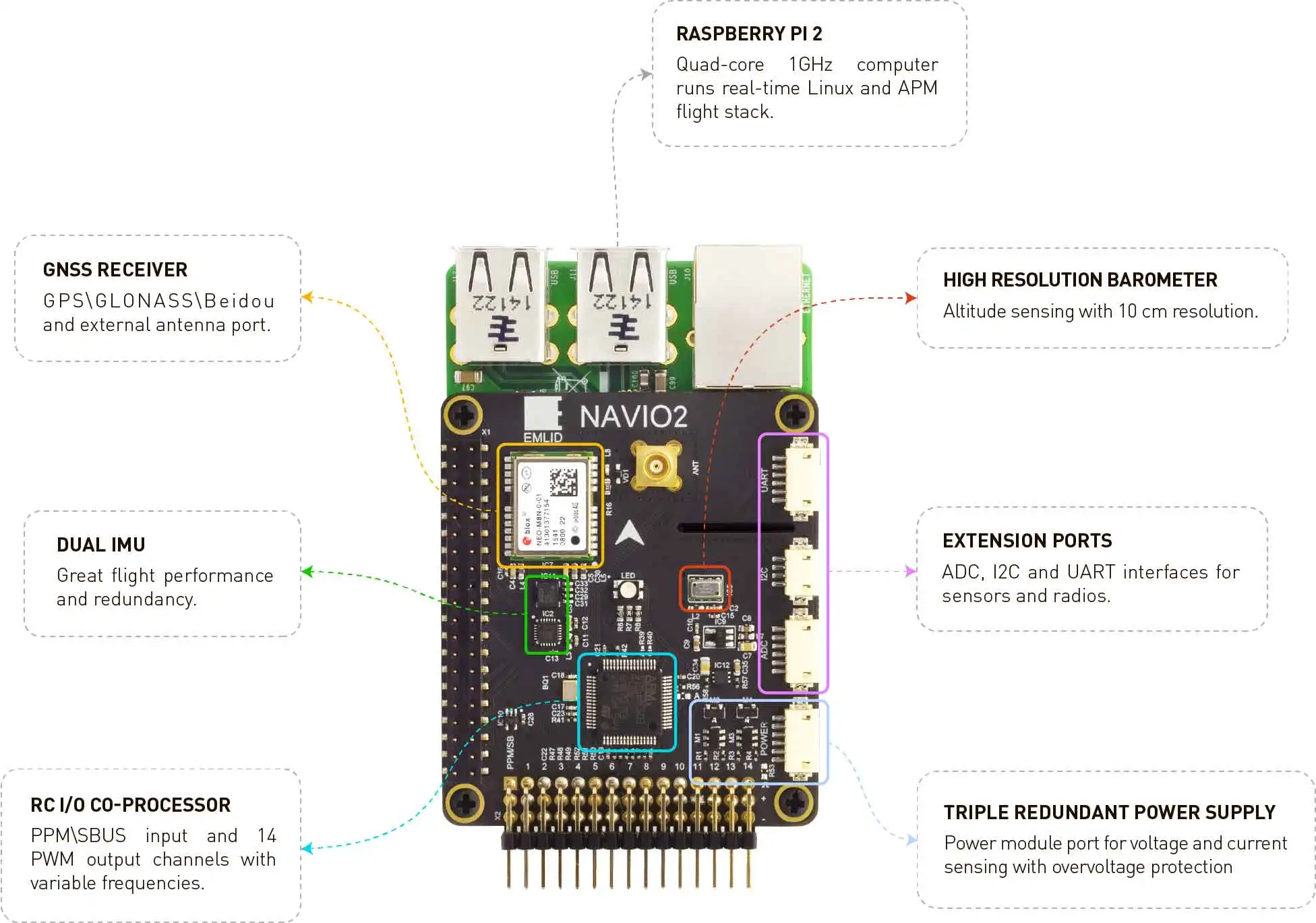 Raspberry Pi Drone Flight Controller | ppgbbe.intranet.biologia.ufrj.br