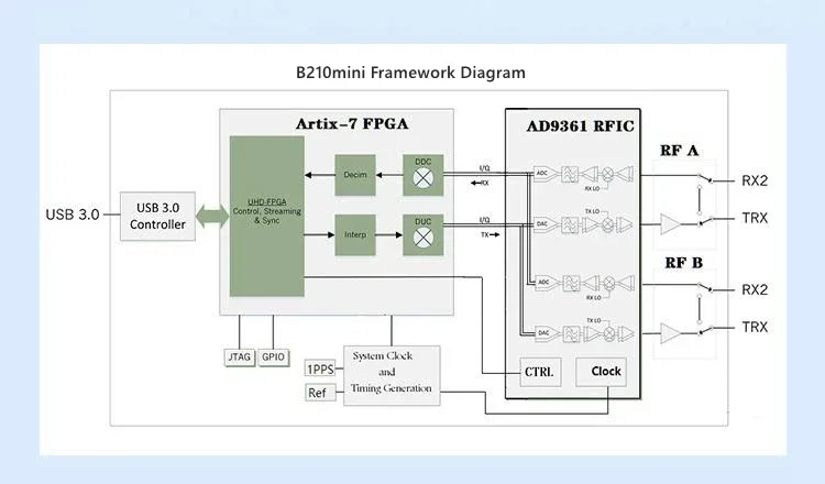 BlackSDR B210 Mini AD9361 Software Defined Radio UHD Development SDR ...