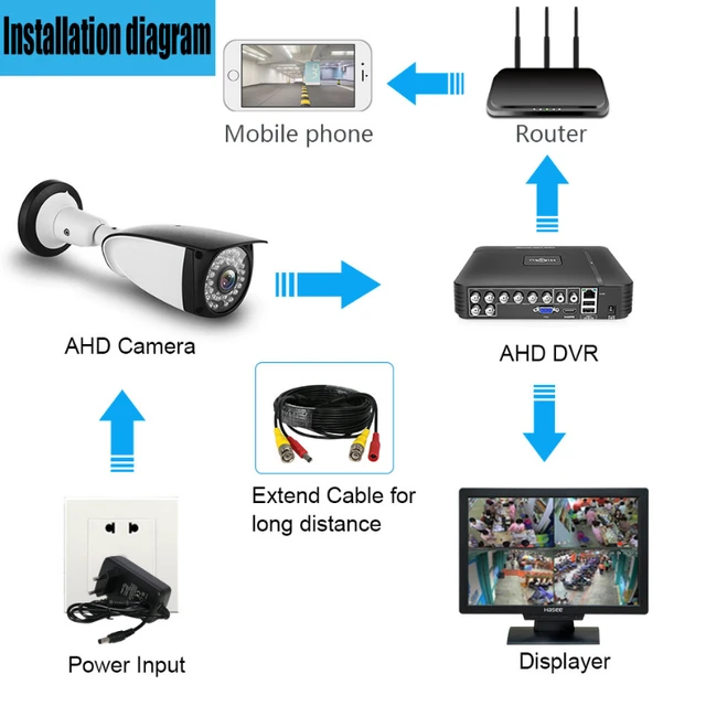 Connect CCTV Camera To DVR Using Video Baluns And UTP Cable, 59% OFF