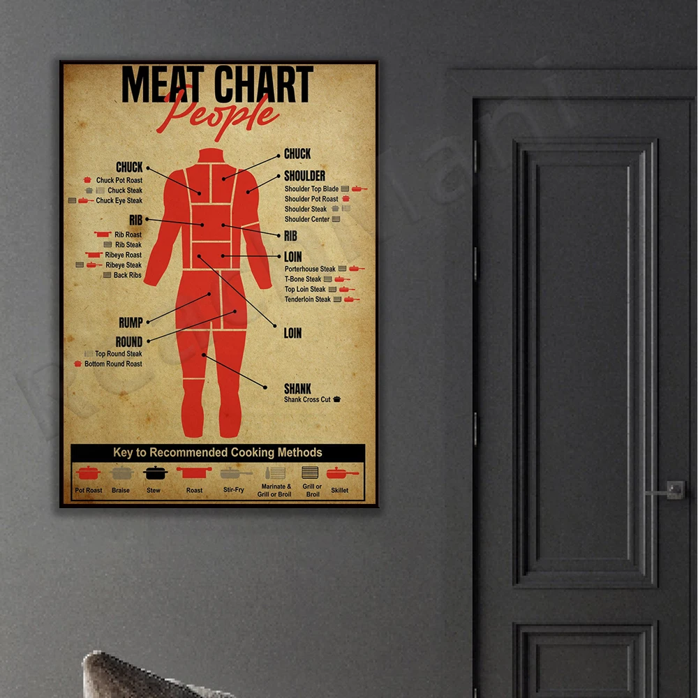 Human Meat Cuts