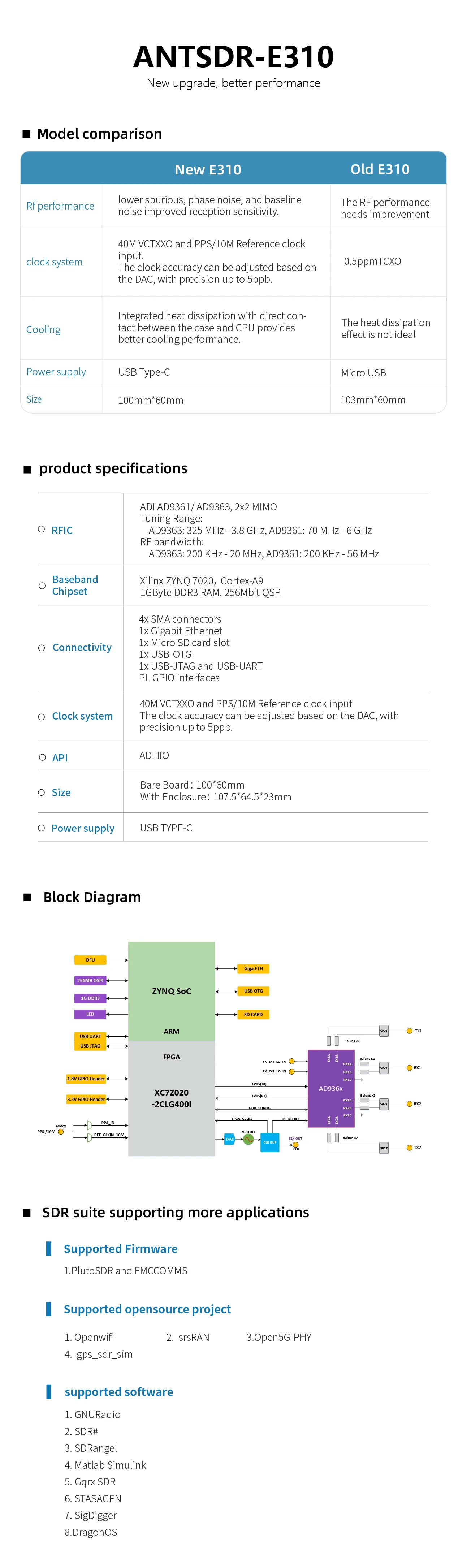 MicroPhase ANTSDR E310, программно определяемая радиостанция, приемопередатчик ZYNQ 7000, SoC ...