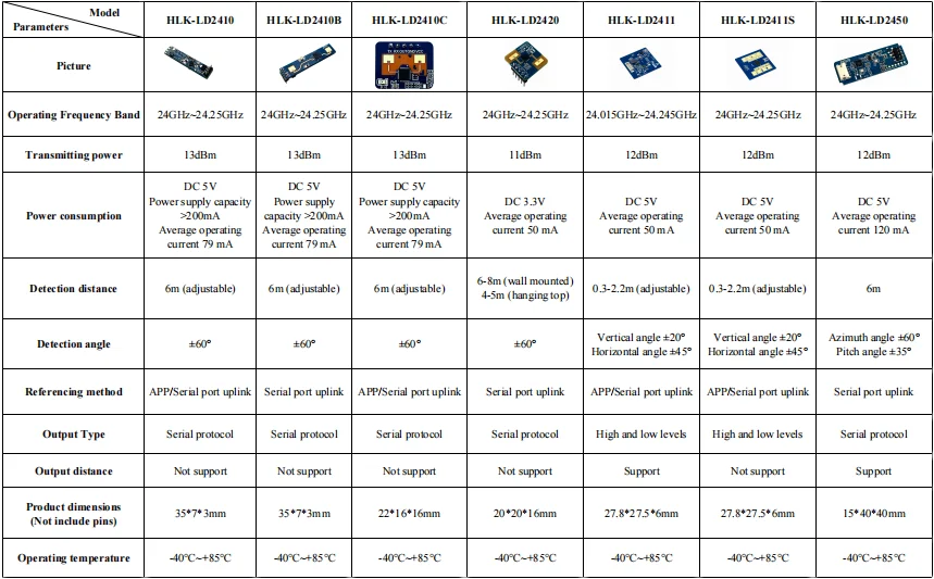 LD2420 or LD2410? : r/Esphome