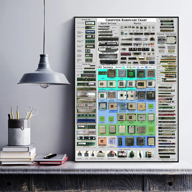 Computer Hardware Chart Poster