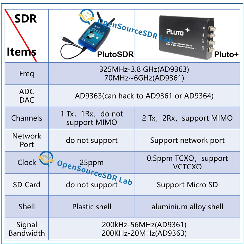 PLUTO+ AD9363 2T2R 70MHz-6GHz FPGA Circuit Board,Pluto SDR