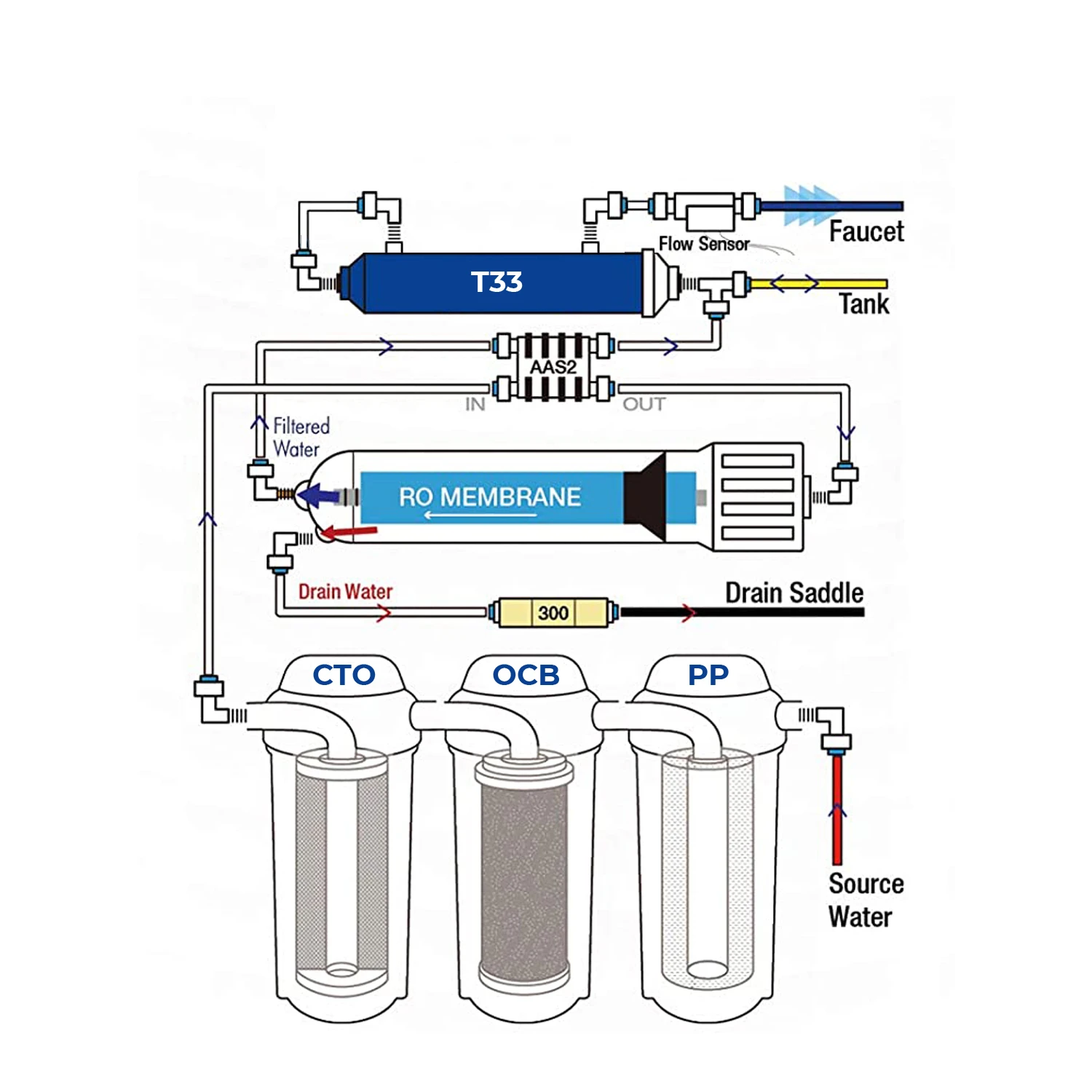 Reverse Osmosis Diagram 5 Stage